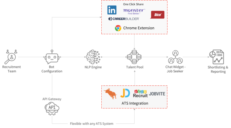 How Digital Recruitment Solutions are Changing the Game?