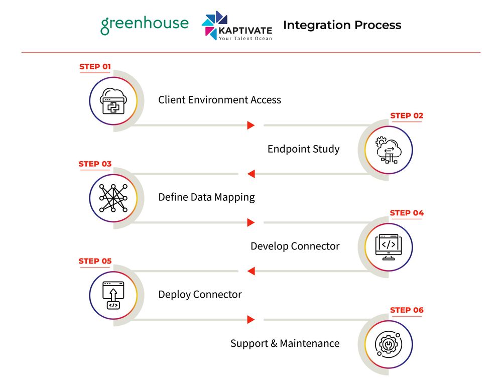 Greenhouse ATS Integration with Recruitment Chatbot Kaptivate