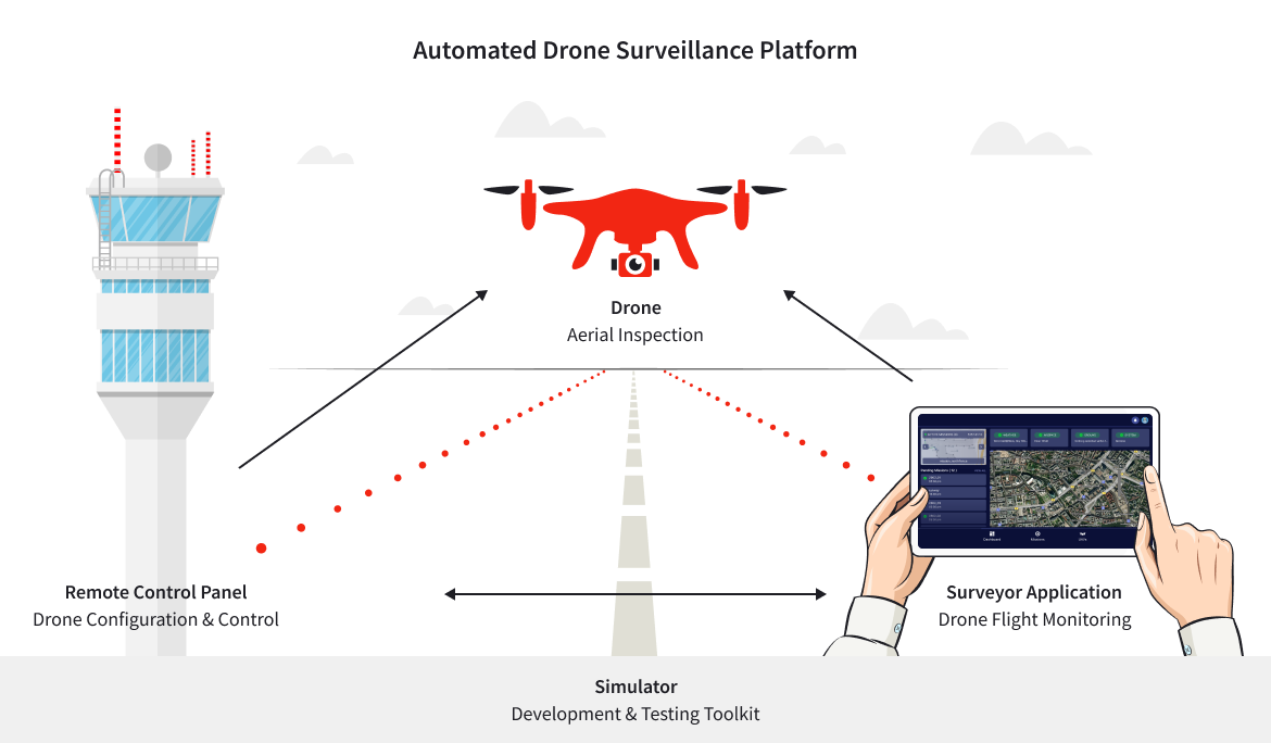 Streamline Drone Inspection Software Lifecycle