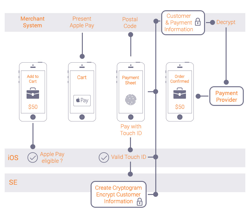 Get Access to Payment Methods with Apple’s Digital Wallet