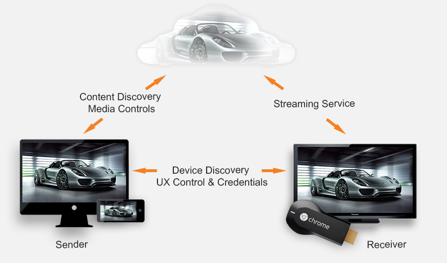 EverythingTo Know About Chrome Cast and Its Development