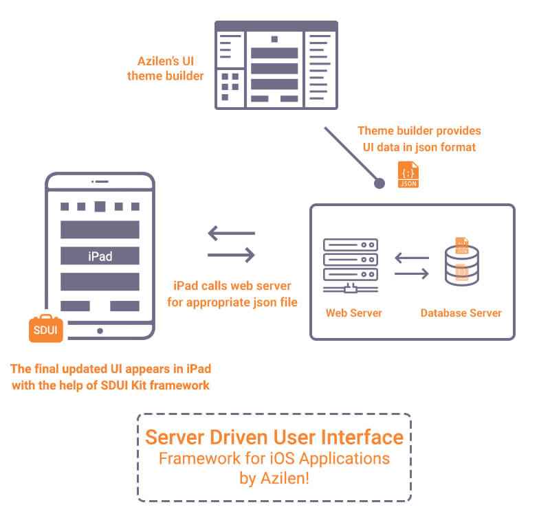Server Driven User Interface: Framework For iOS Applications