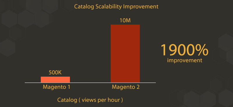 Features For An Ecommerce Store With Magento 2.0