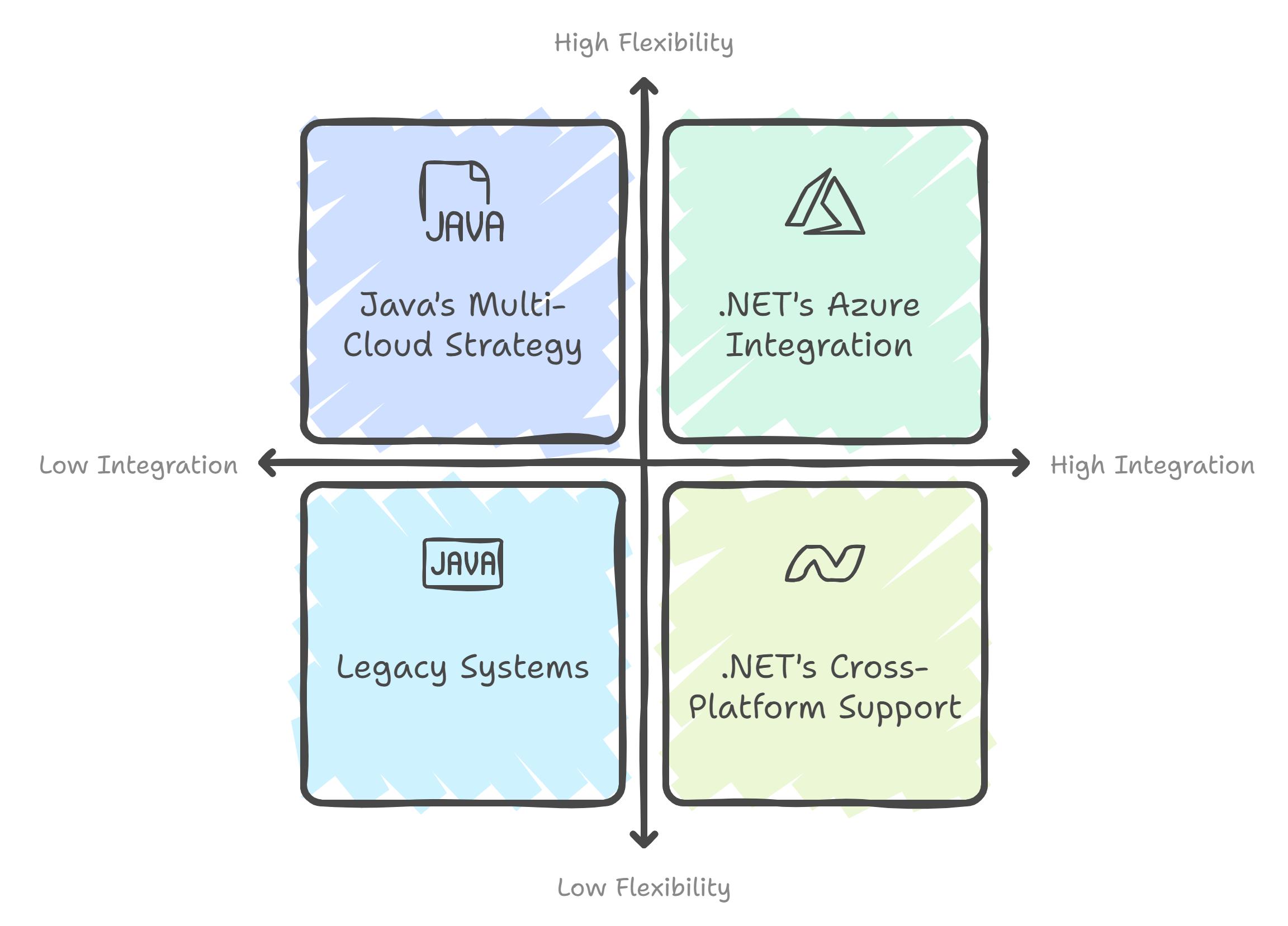 Net Vs Java What Every Tech Leader Should Know